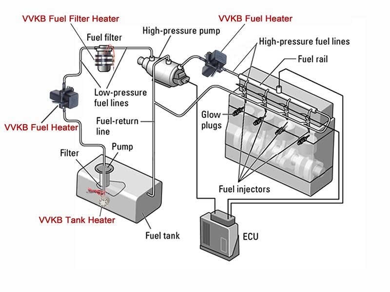 Fuel heater store