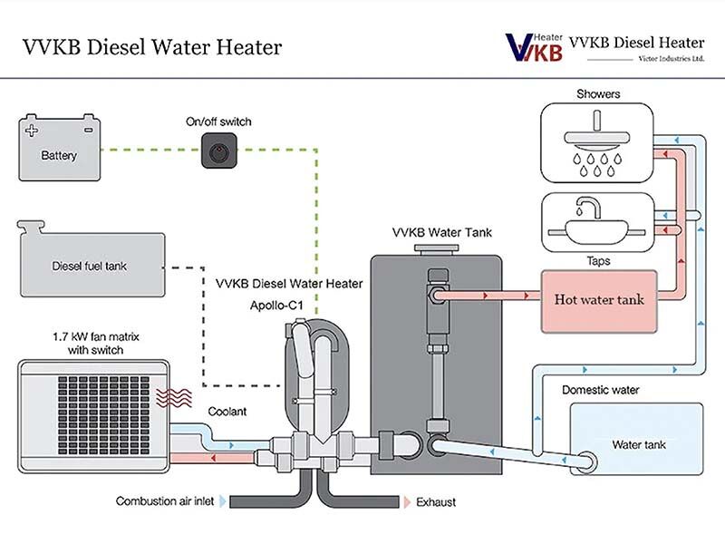 Experience Unmatched Warmth: Diesel Water Heater Innovations